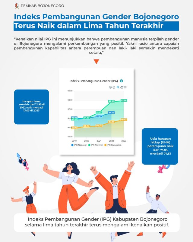 Indeks Pembangunan Gender Bojonegoro Terus Naik dalam Lima Tahun ... Indeks Pembangunan Gender Bojonegoro Terus Naik dalam Lima Tahun ...