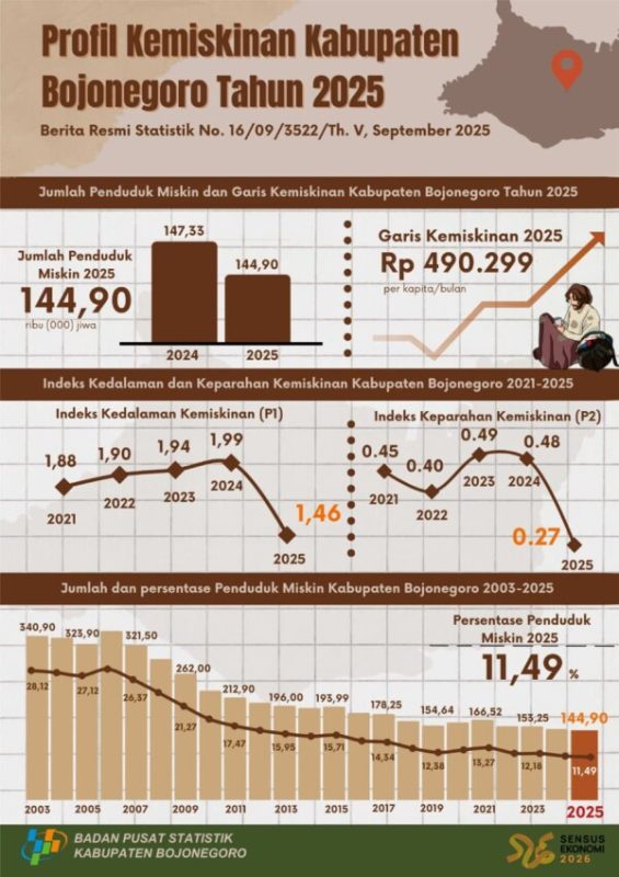BPS Bojonegoro Rilis Data Warga Miskin Bojonegoro Turun Menjadi 11,49% ...